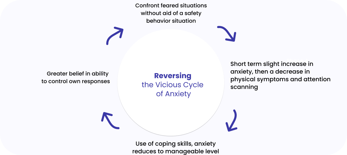 Escaping the Anxiety Cycle: Therapy for anxiety disorders - Online ...